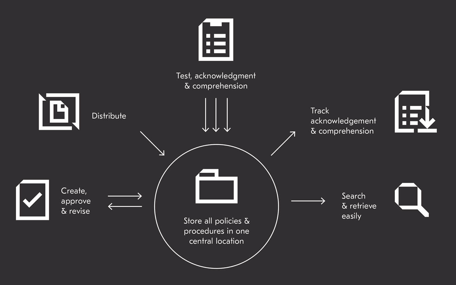 HR Policies and Procedures | centralise policy documentation